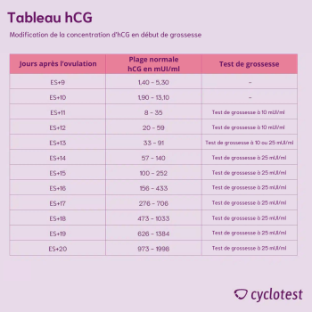 hCG : Tout savoir sur l'hormone de grossesse | Cyclotest